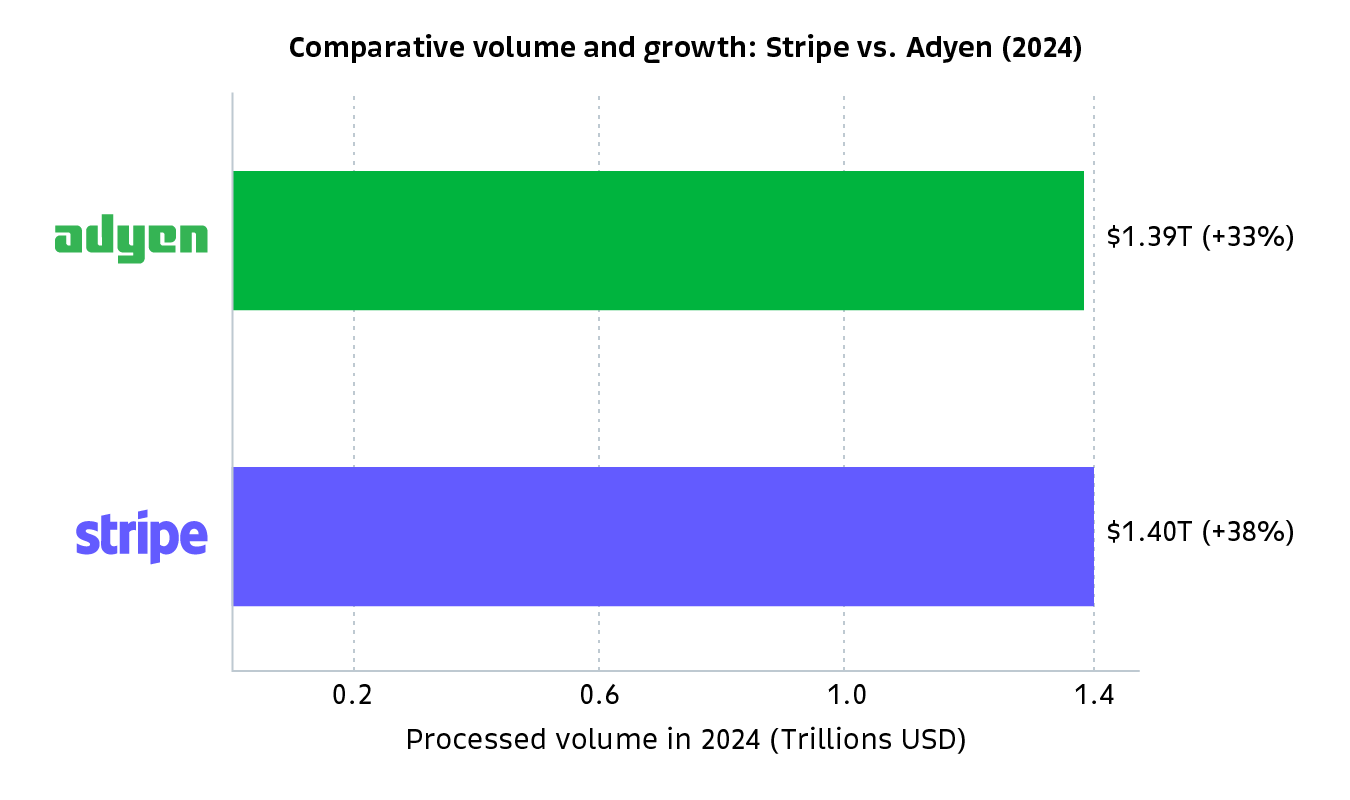 Stripe vs. Adyen: Comparing their performance in 2024